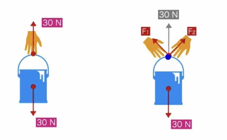 Science You Can Use Tomorrow! The Physics of Sharing a Bucket and Tips ...